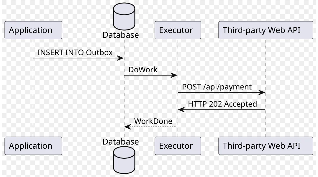 A Step-by-Step Guide to the Transactional Outbox Pattern with Kafka | by Cem Dırman | Medium