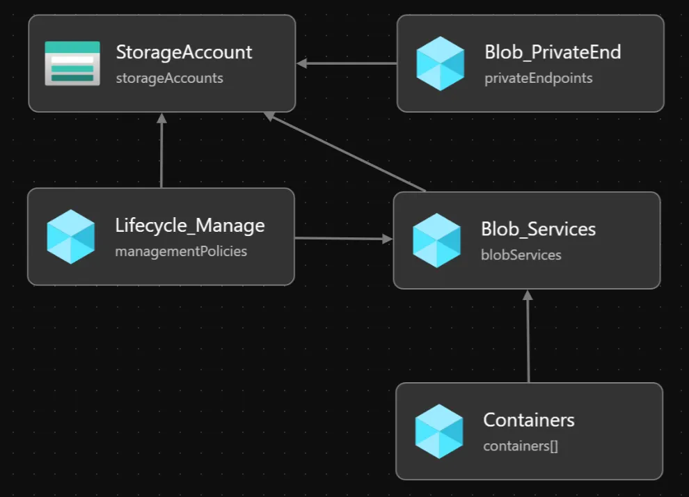 Mastering Azure Bicep Deploy Azure Sql Server Databases Sql Firewall Rules And Private