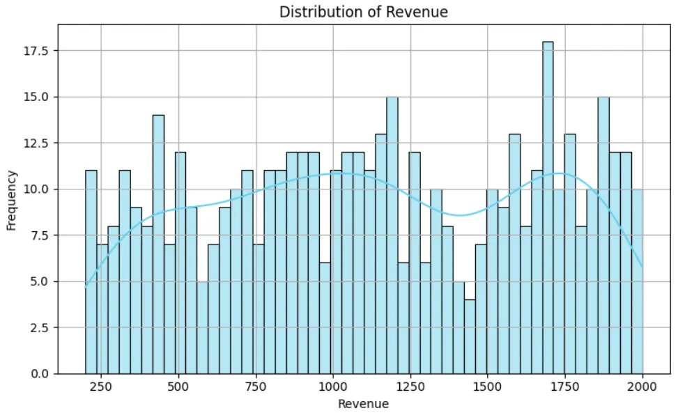 Tracking Student Attendance with Python | by Mehwish Umar | Medium