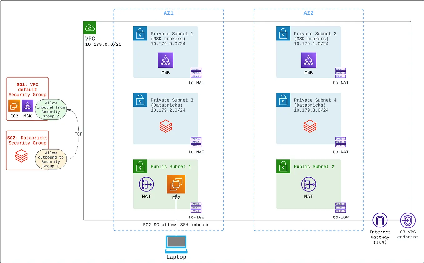 Azure Databricks Unity Catalog — up and running — Part 4: UC Storage ...