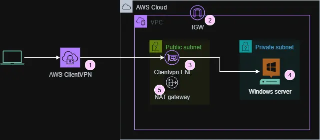 From Credentials to Federation: Setting Up SSO for AWS Using Microsoft ...
