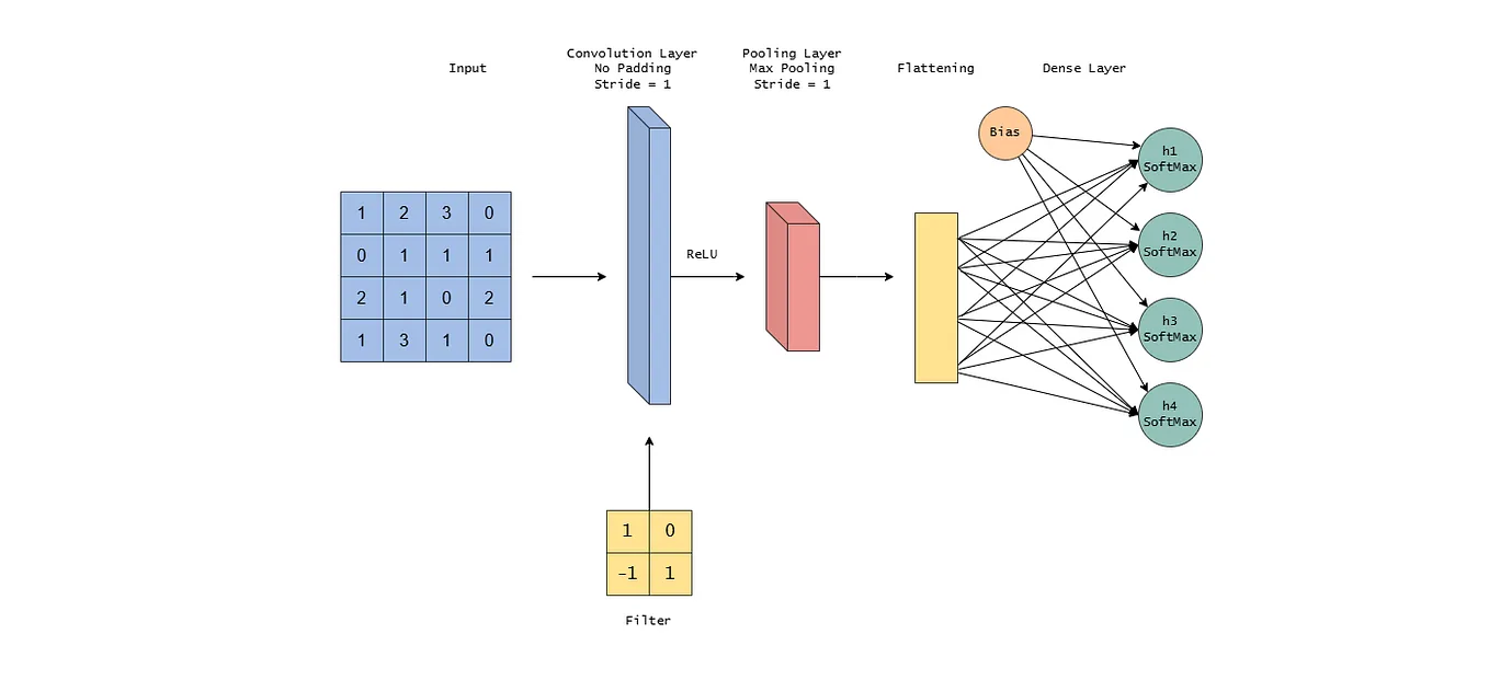 Convolutional Neural Networks — Definition Architecture Types Applications And More By