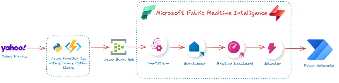 Working with JSON and nested arrays in Microsoft Fabric | by Jacob Rønnow Jensen | Medium