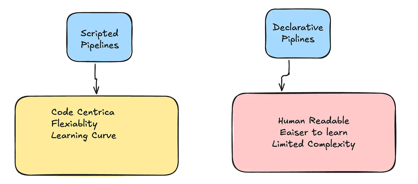 Jenkins Agents and Nodes: How to Scale Your CI/CD Pipelines | by Vikas ...
