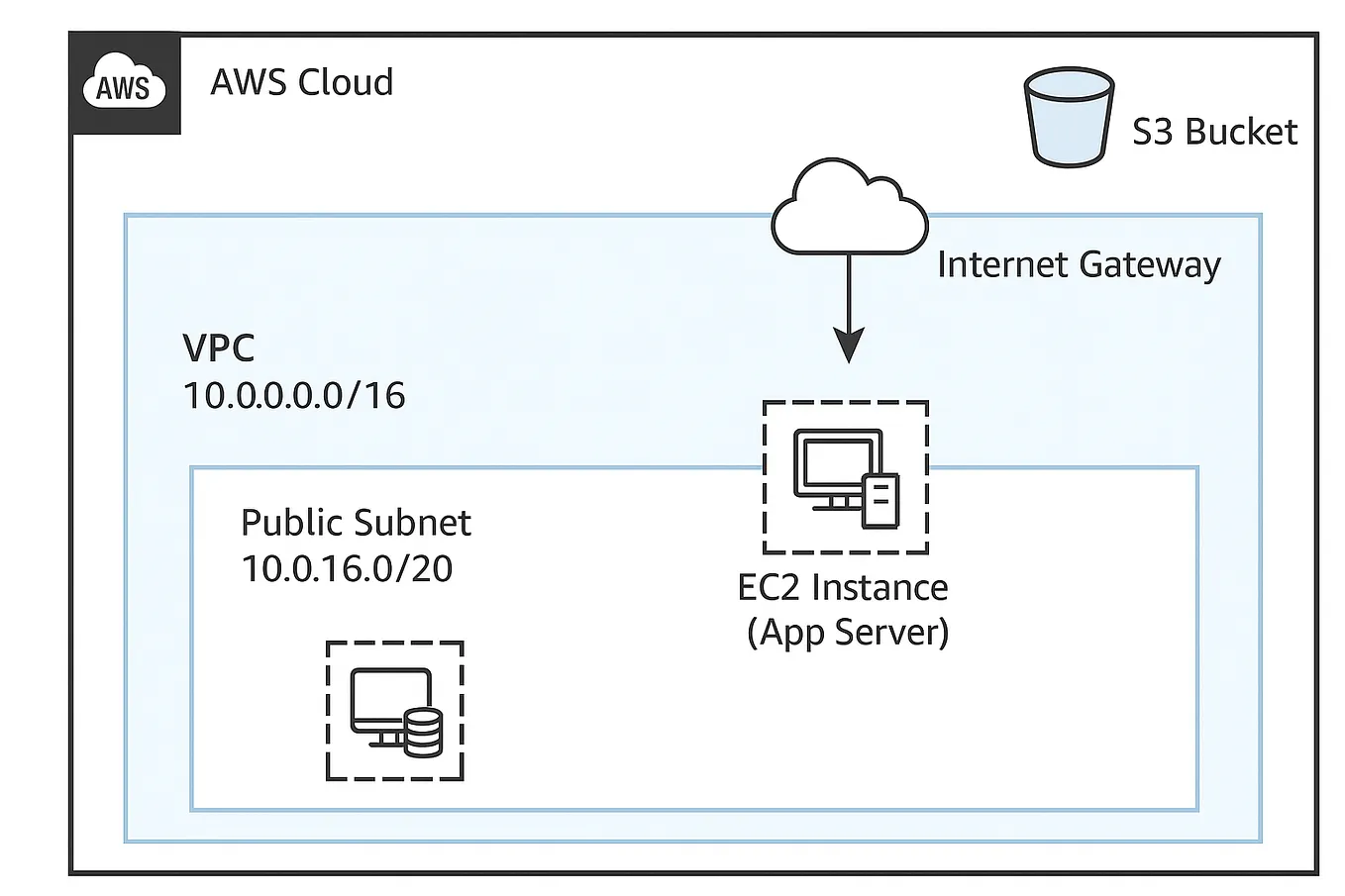 🚀 LAMP Stack Deployment on AWS EC2 Using Ansible (Step-by-Step) | by ...