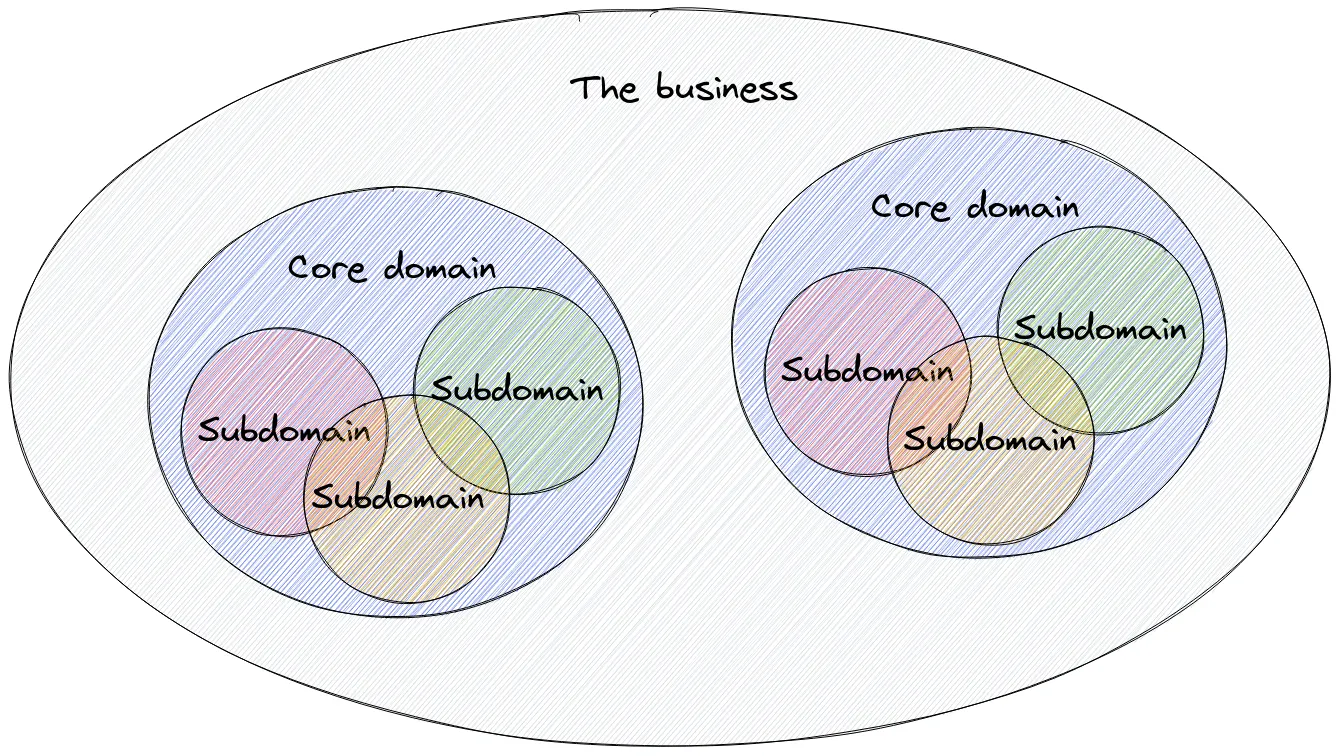 Context Mapping. In complex business there can be… | by Mike Wojtyna ...