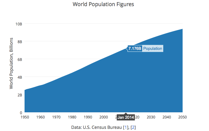 Population Of The World Graph