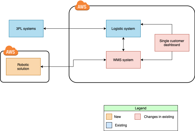 Architecture Diagram AEM 6.5 – New Features Guide For Platform