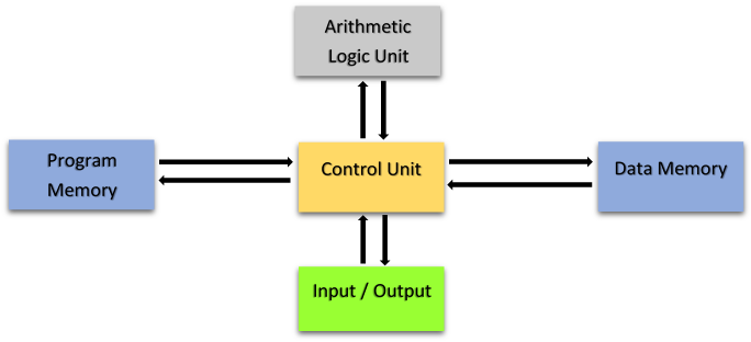 Harvard Architecture