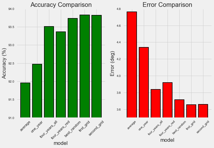 Hyperparameter Tuning the Random Forest in Python | by Will Koehrsen