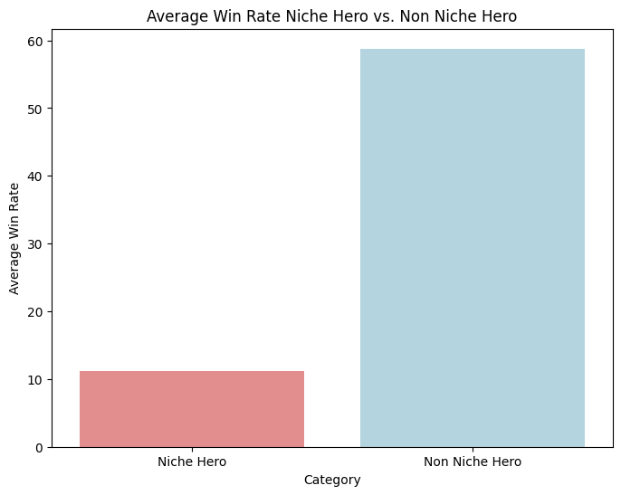 Dota Win Rate