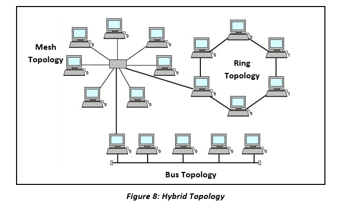 Hybrid Topology