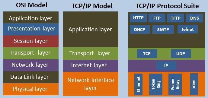 Internet Protocol Suite