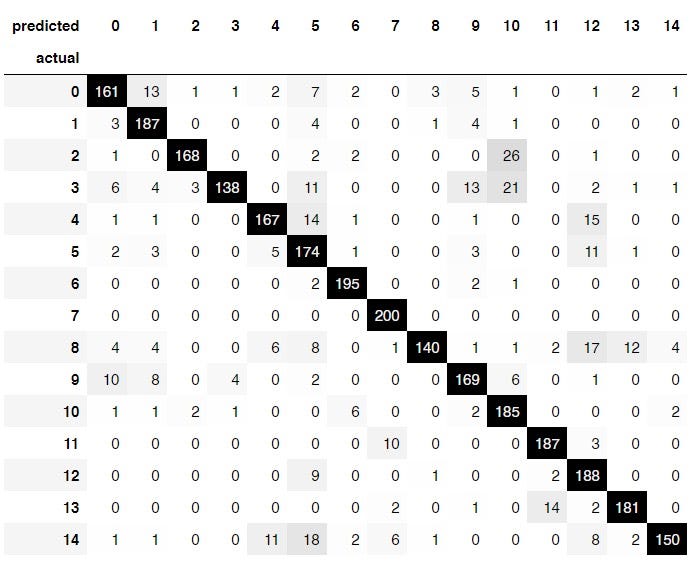 Sửa lỗi df.style.background_gradient not working trong Python Pandas