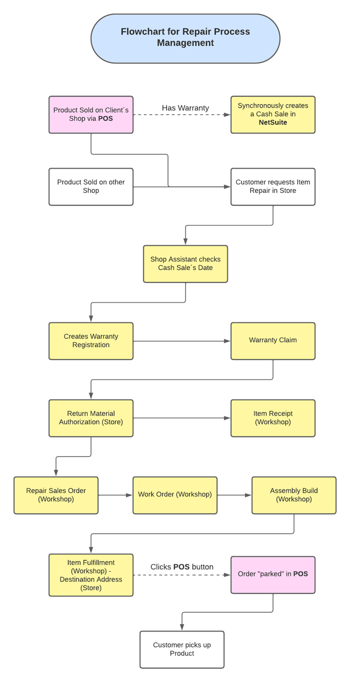 Warranty Process Flow Chart