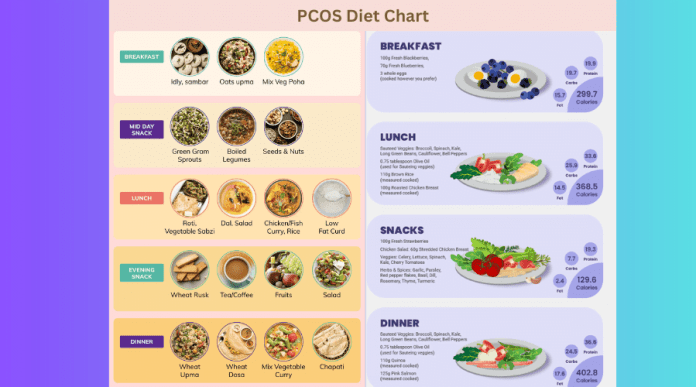 Rotation Diet Fruit List What Is The Best Diet For PCOS?. Managing