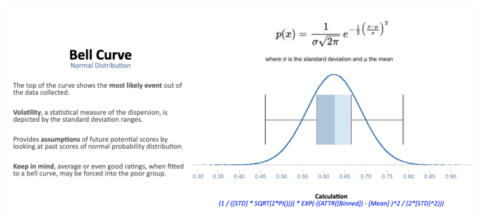 Normal Distribution Bell Curve Calculator