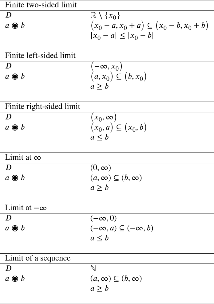 Sequential Criterion For Limits Examples