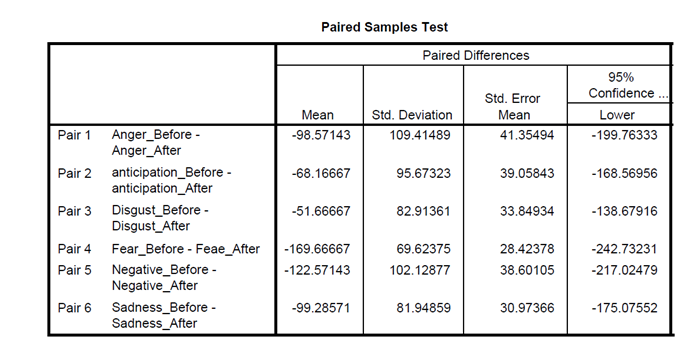 Paired T Test Table