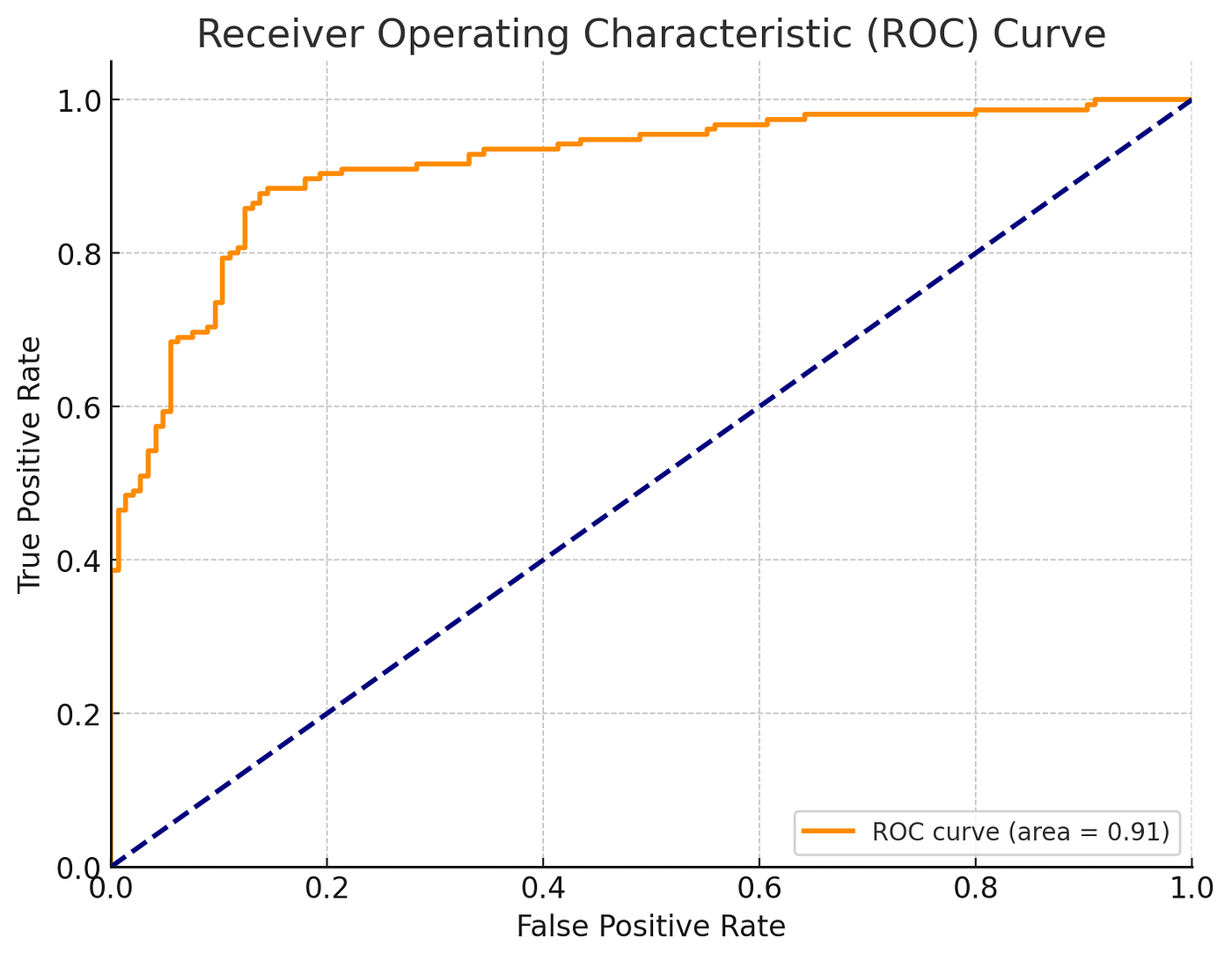 Suprematic Blog Binary Classification Performance