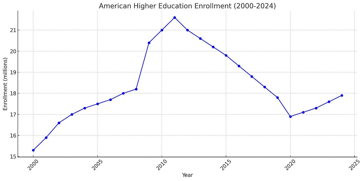 Higher Education Graphs Graph The Movement Of The Number Of Students