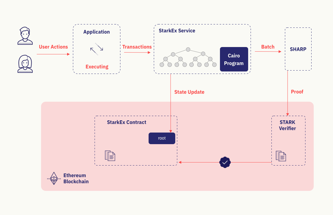 StarkEx: a Transparent, Scalable Solution for Exchanges | StarkWare
