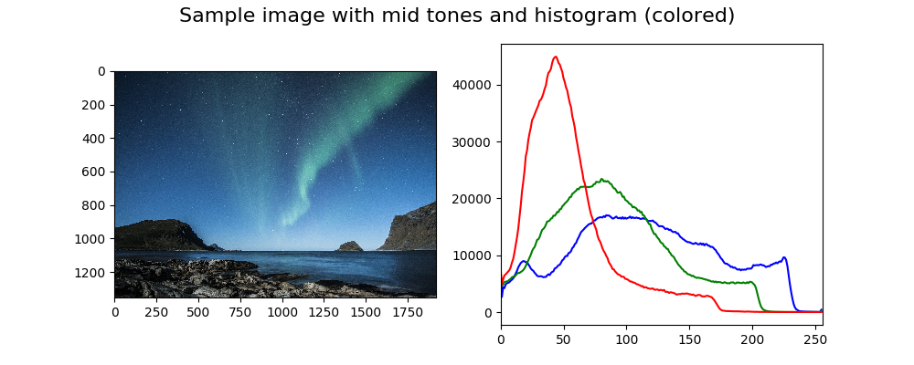 Understanding Image Histograms With Opencv By Lou Marvin Caraig Medium