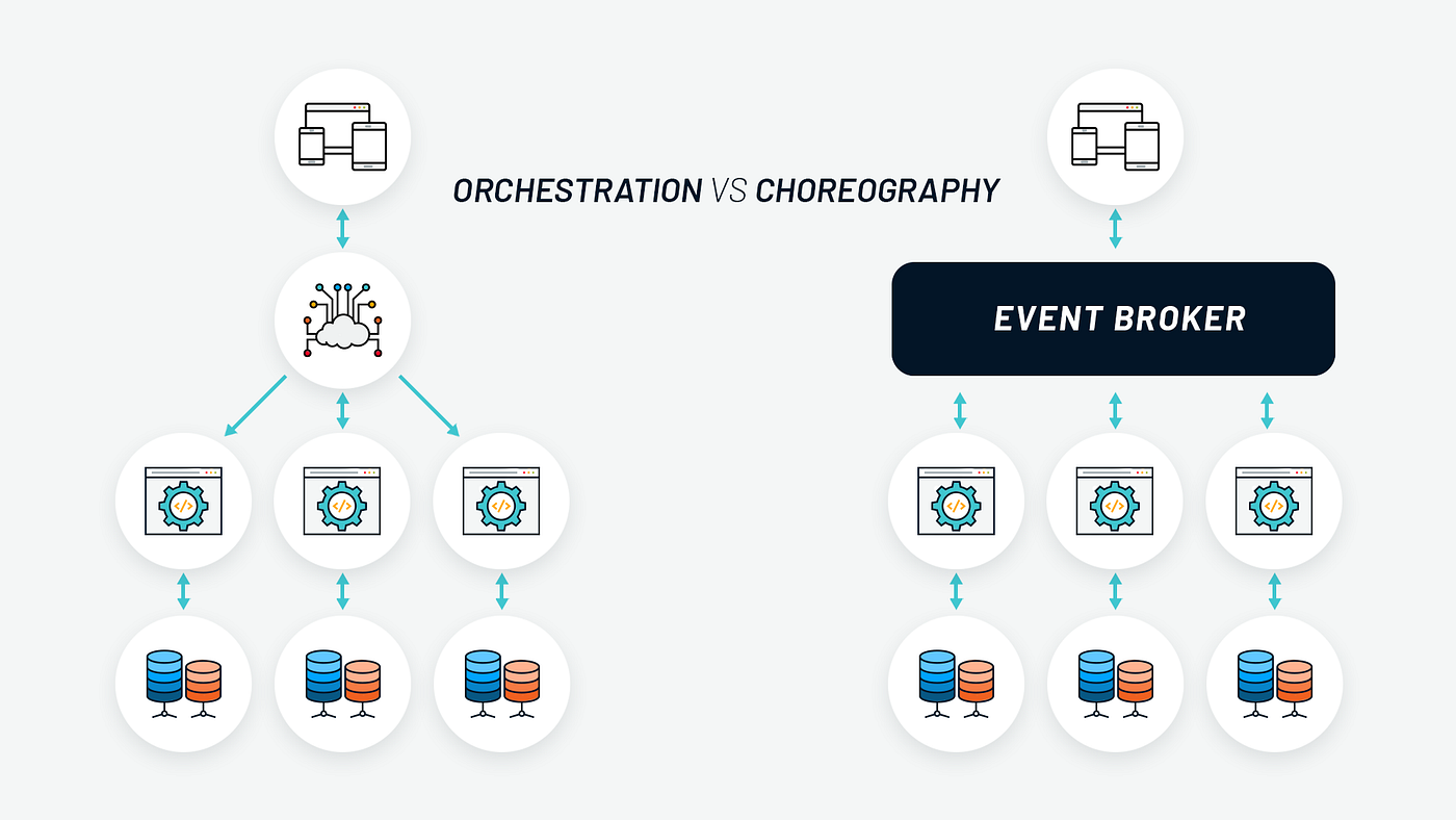 Orchestrator Pattern Saga Pattern In A Microservices Architecture