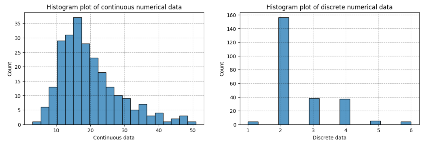 Continuous Histogram