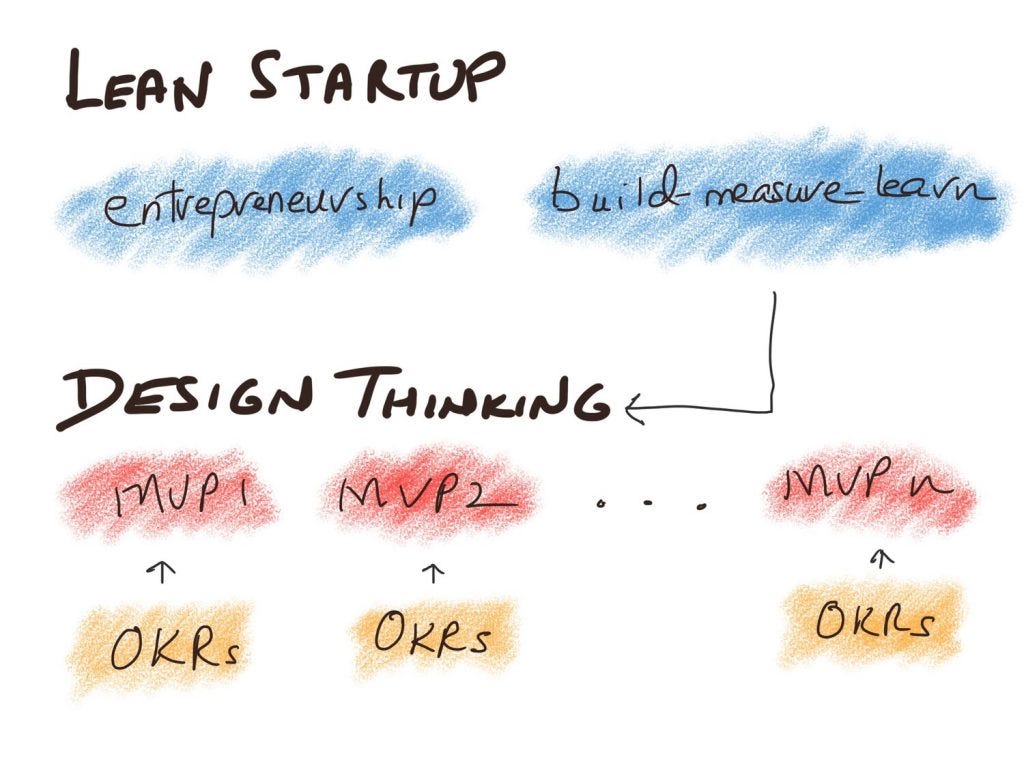 Pivoting Lean Startup