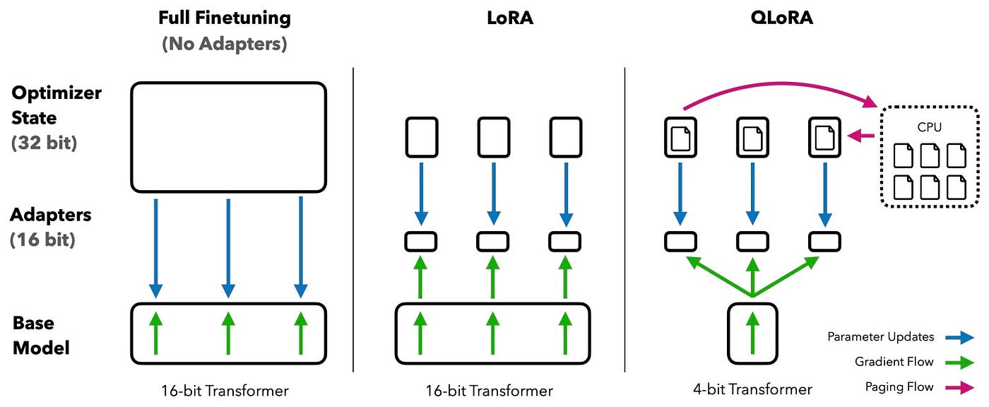 adapter based fine tuning