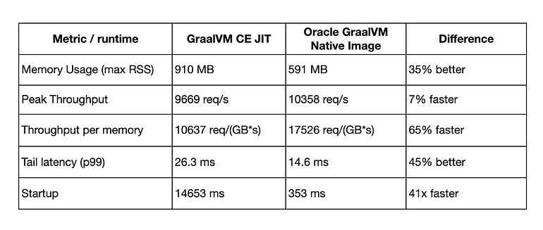 Graalvm 200 Adds New Features For Java Javascript More Simple Tweaks