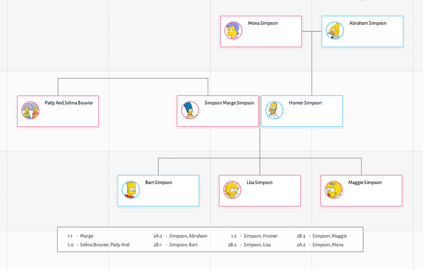 The Simpsons Family Tree The Simpsons Wikipedia