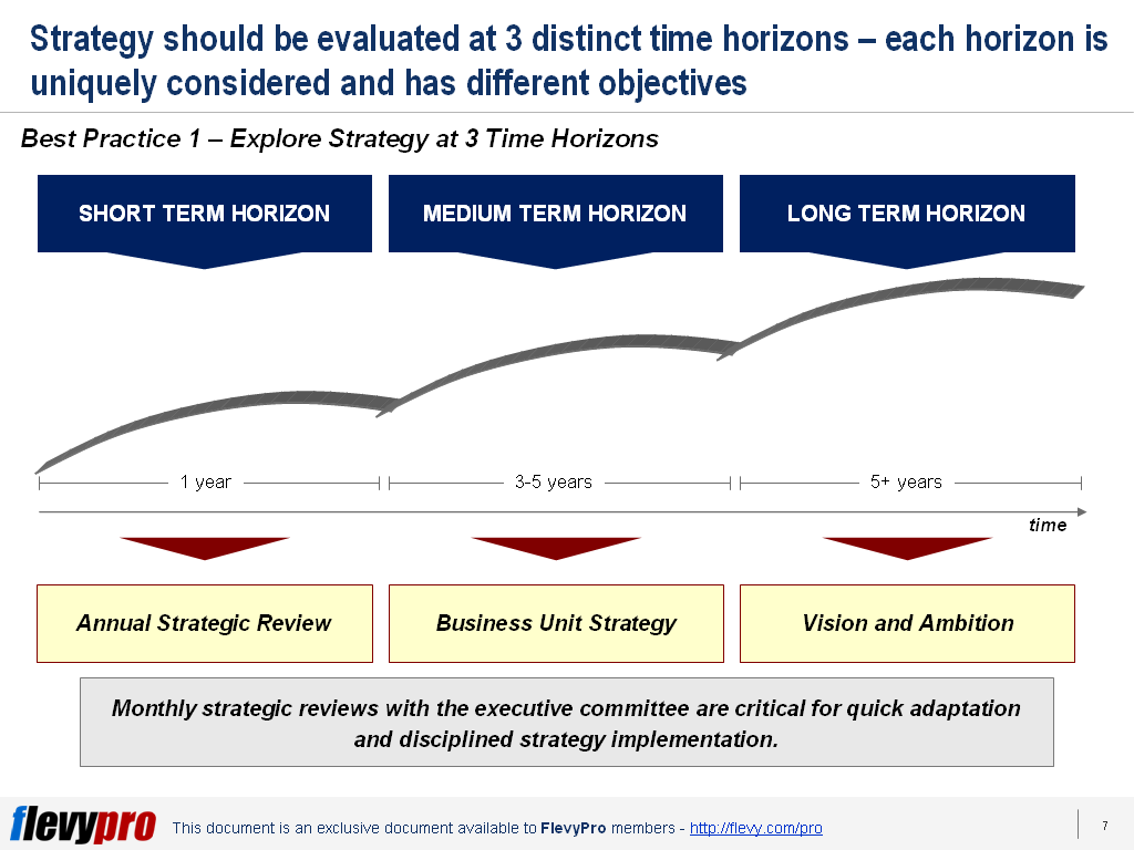 Strategic Planning Timeframe Developing A New Strategic Planning