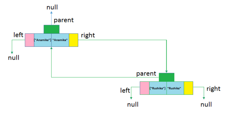 Sortedmap Vs Treemap
