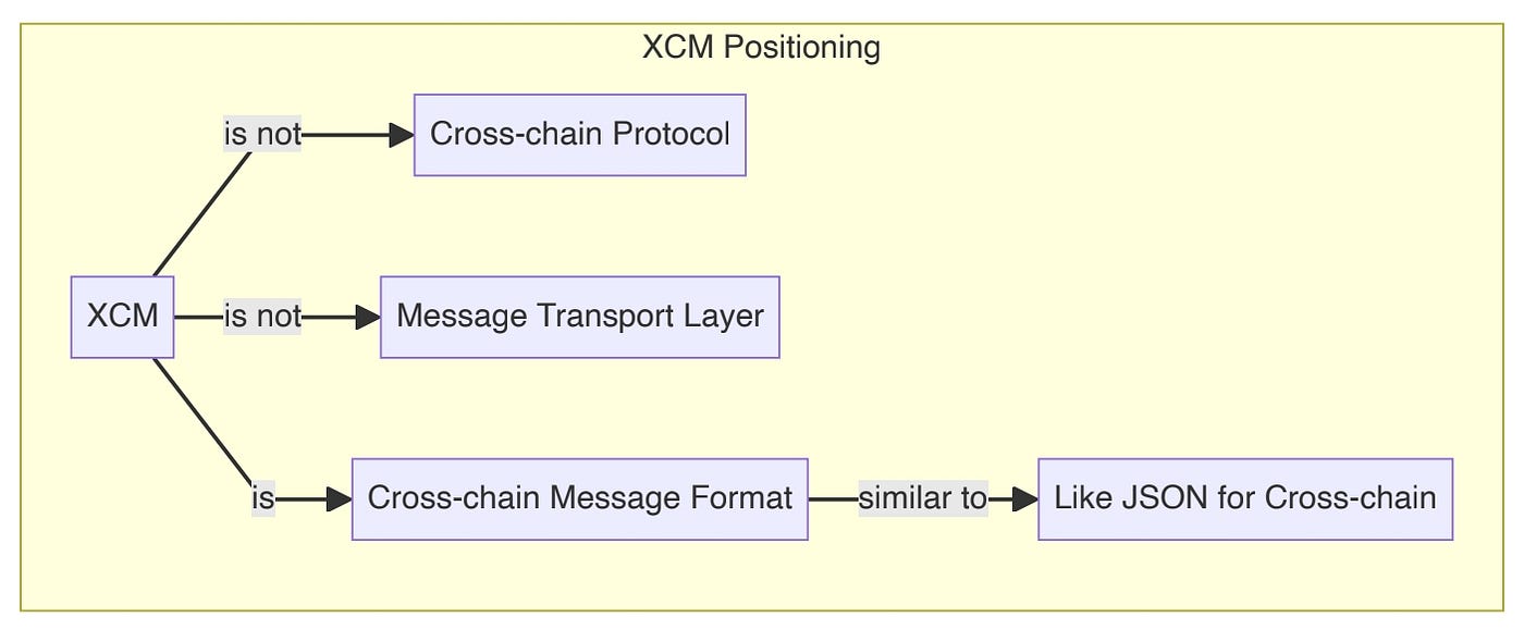 Xcmp Protocol Polkadot Smart Contracts: Ultimate Guide From Basics To
