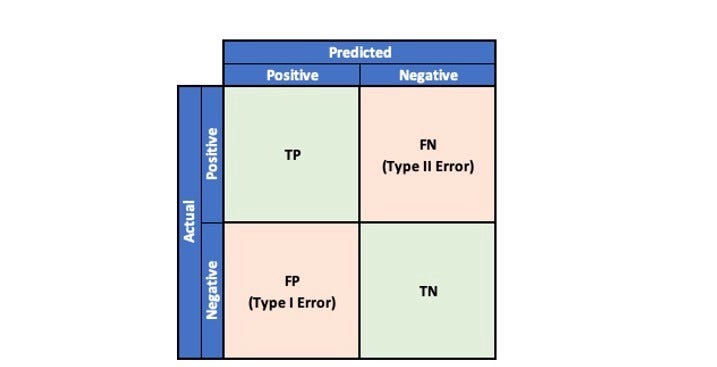 Types Of Confusion Matrix