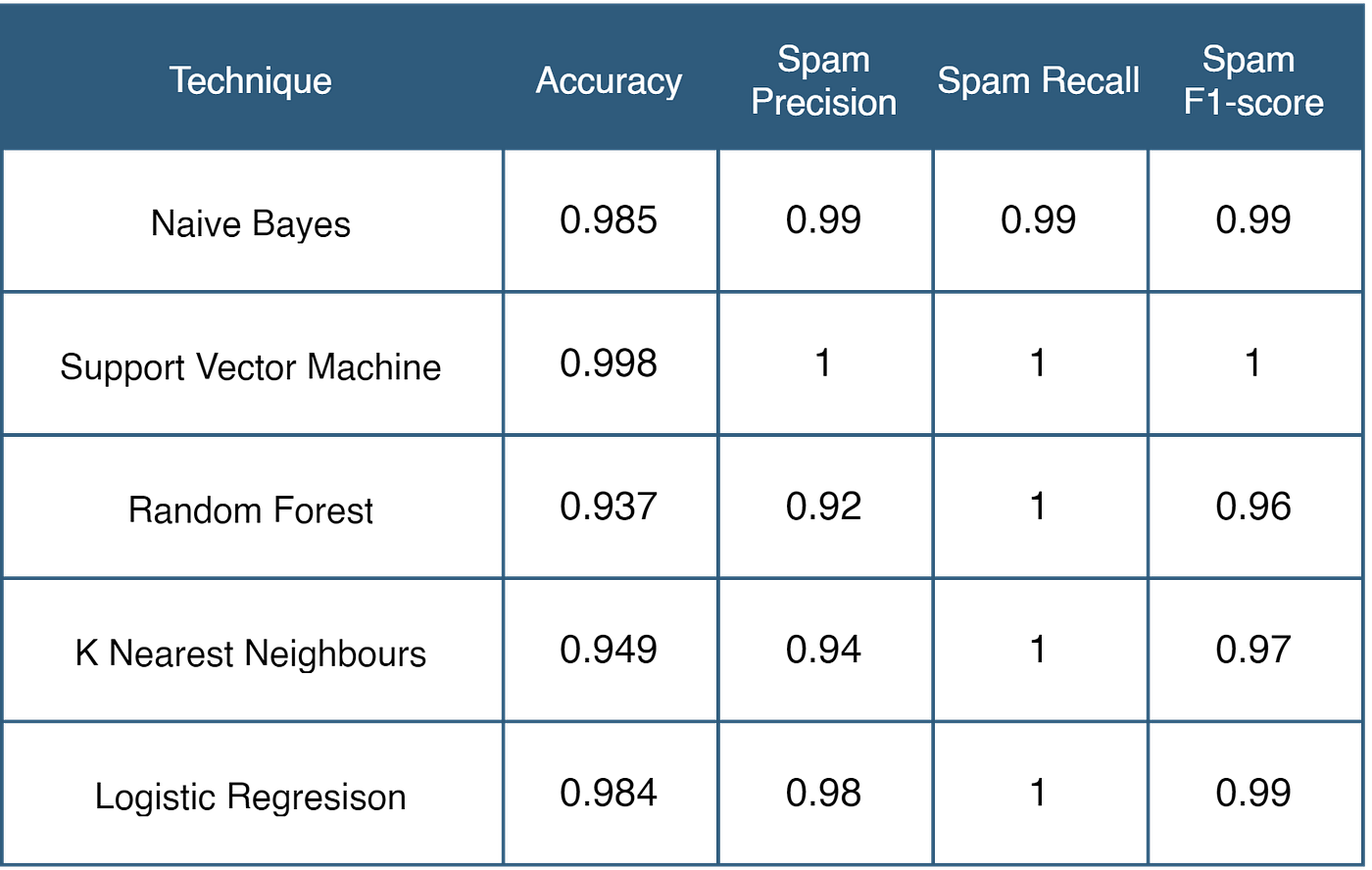 Predict Spam Using Machine Learning Classification Classification In