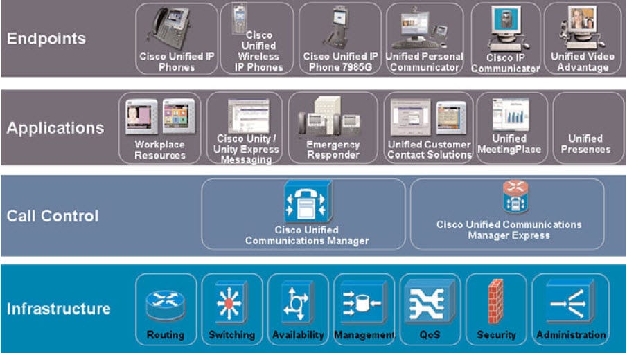 Cisco Unified Communications Manager