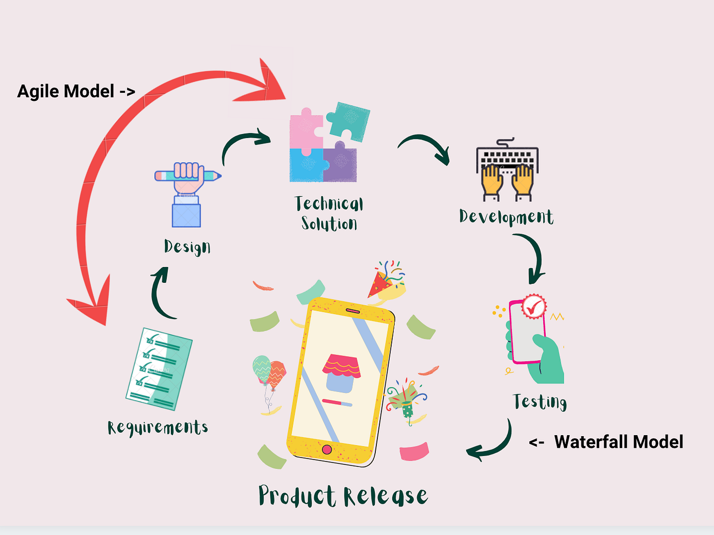 Agile Models