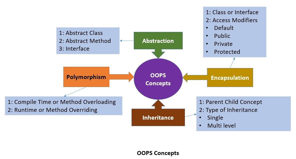 Oops Object Oriented Programming Howtodoinjava Oop Exercises Java 