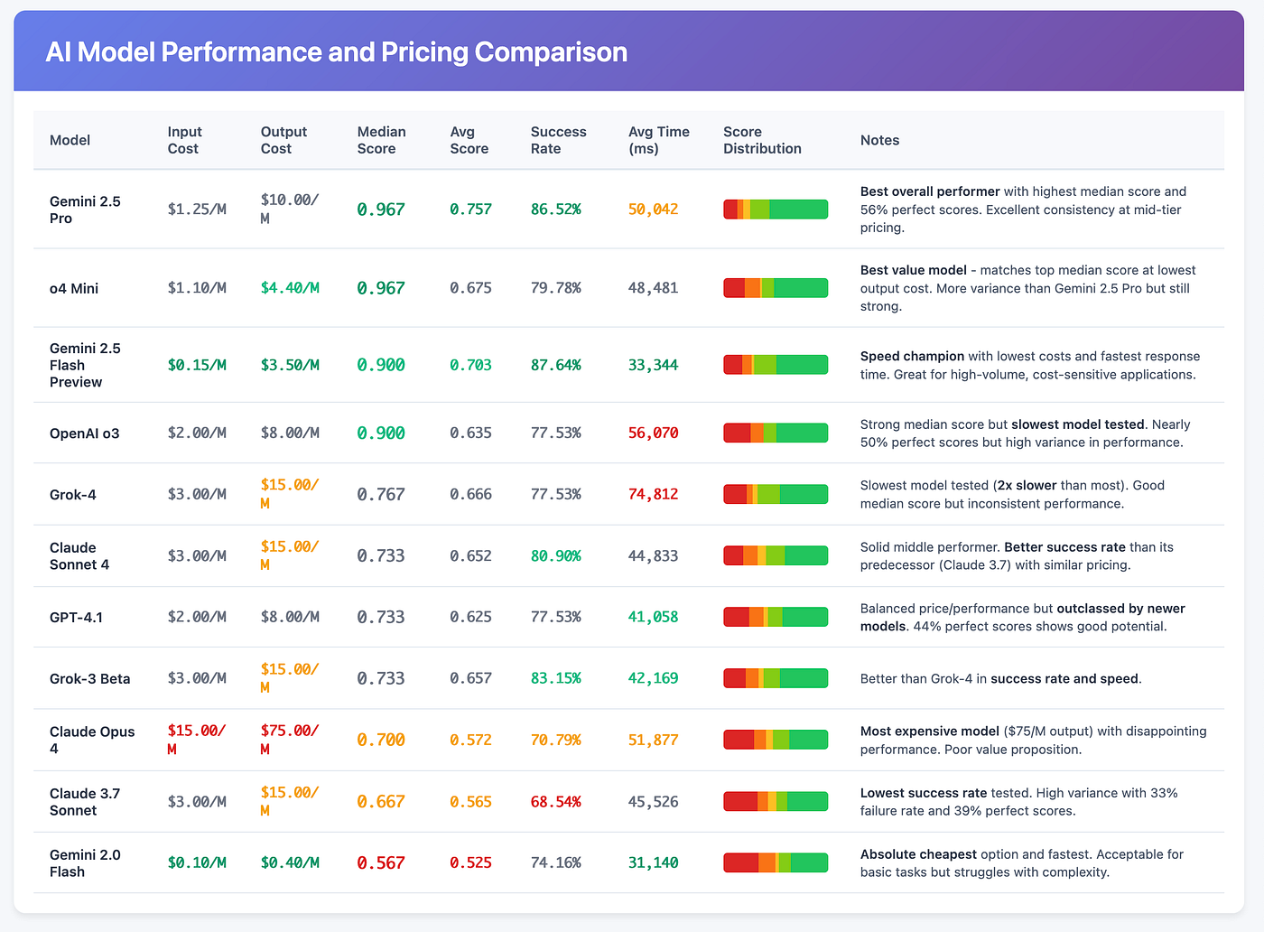 GPT-5 Mini is the BEST AI Model for Complex Reasoning Tasks