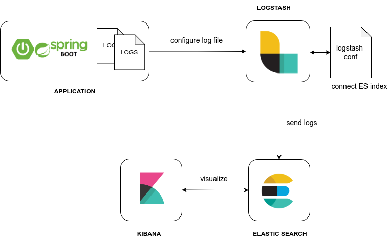 Elk Stack Example
