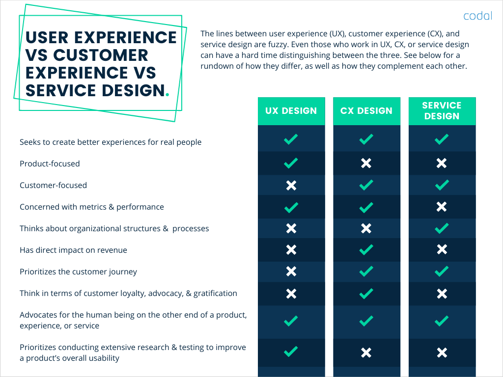 X Marks The Spot In Experience Design Thinking Ux Vs Cx What The Heck