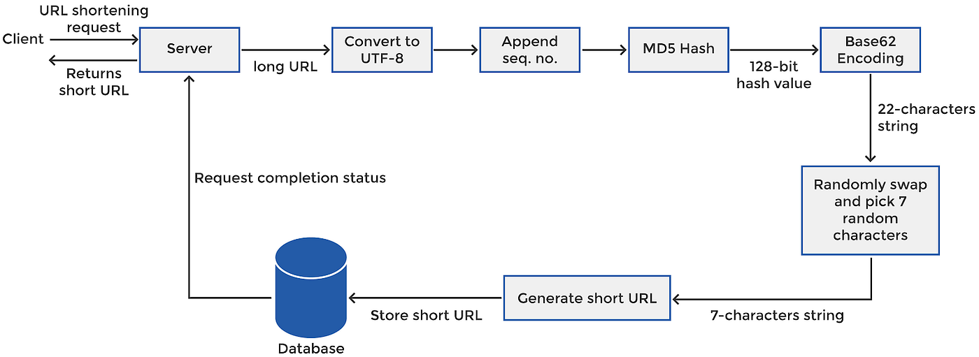 URL Shortening System Architecture By JIN InterviewNoodle, 51% OFF