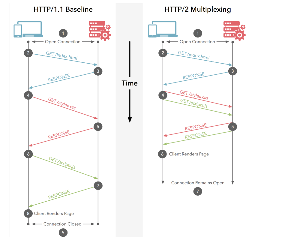 HTTP 1.0 vs 1.1: So sánh và Các Cải Tiến Quan Trọng