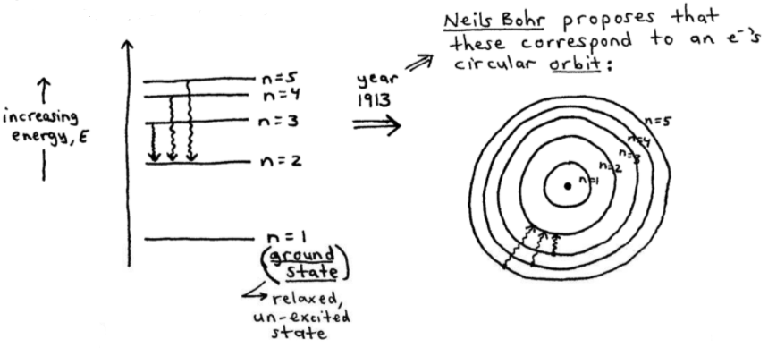 Bohr Model Of Hydrogen From N=1 To N=4