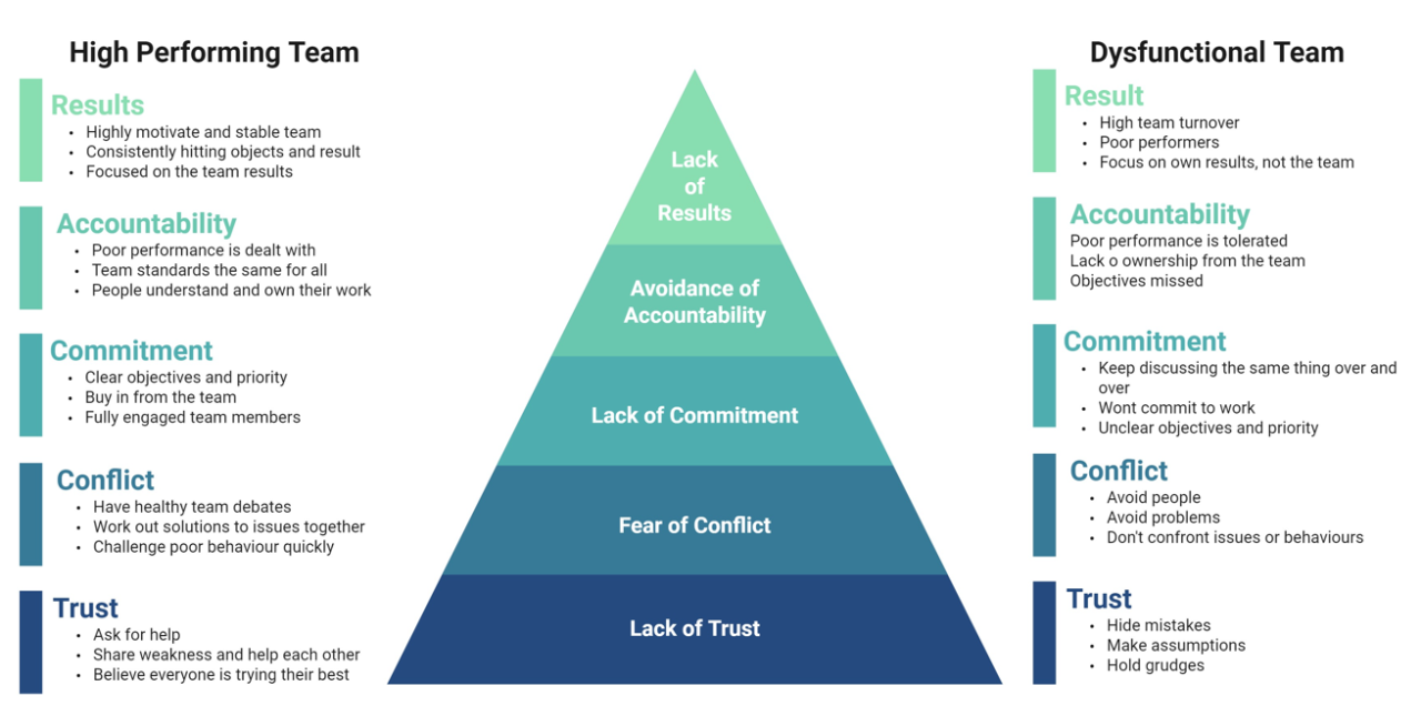 Conflict Resolution Model Five Dysfunctions Of A Team