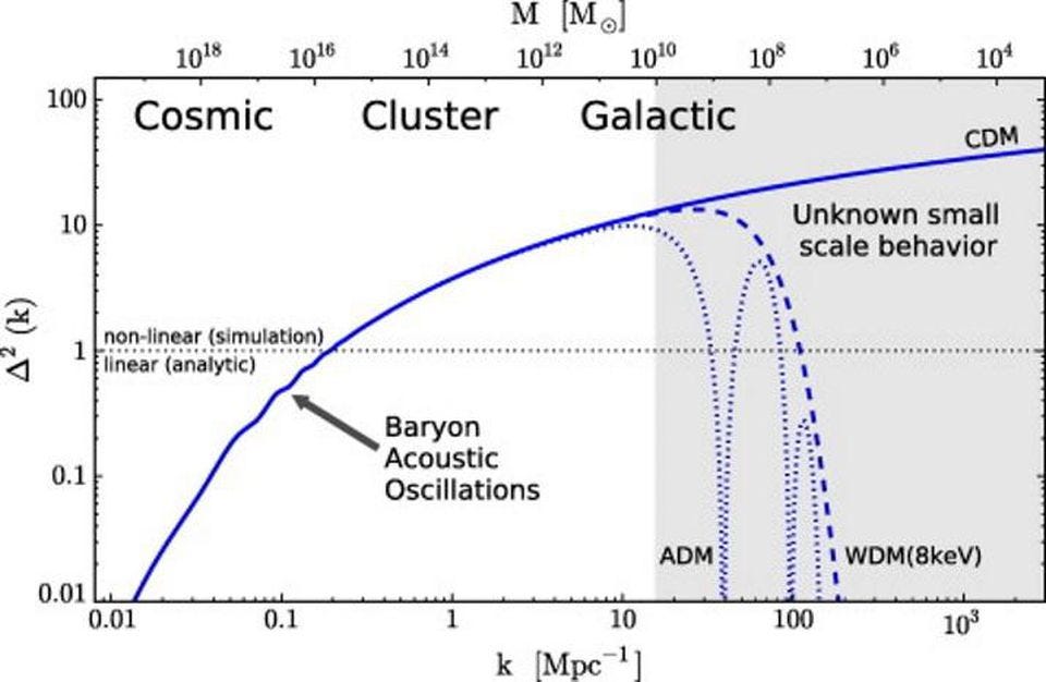 Dark Matter Series Graph