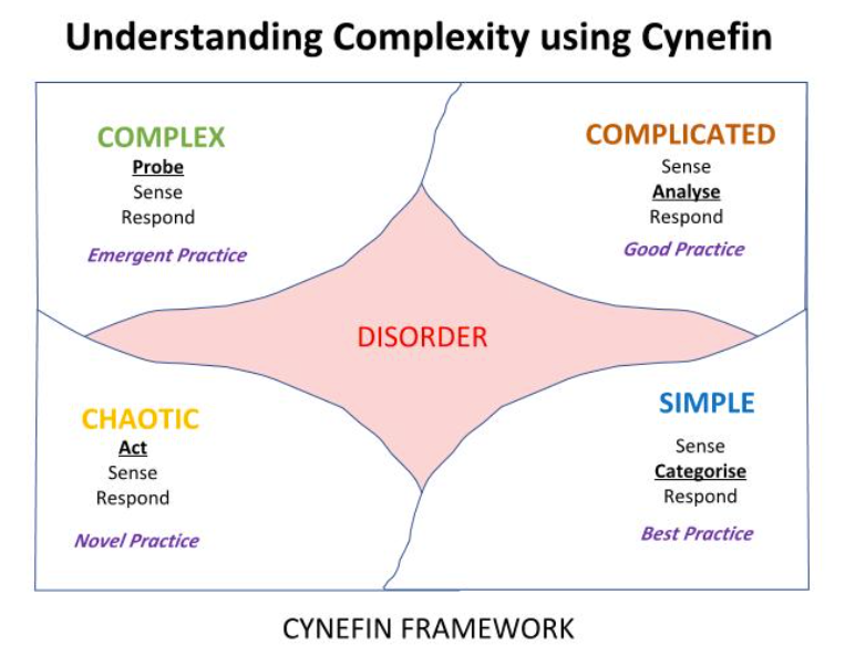 Understanding Complexity Cynefin Youtube